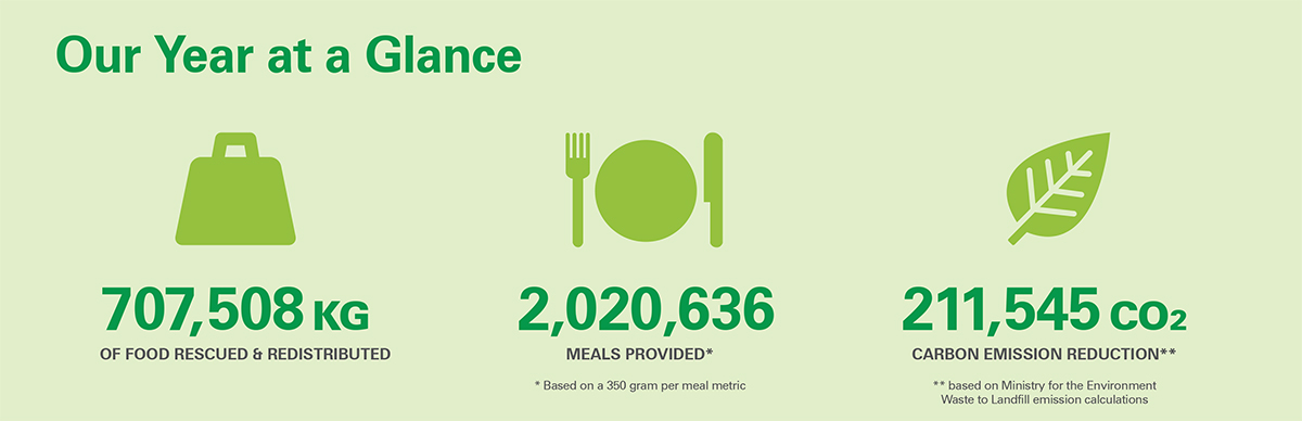 Our year in review 2021-2022 - Kaibosh Food Rescue