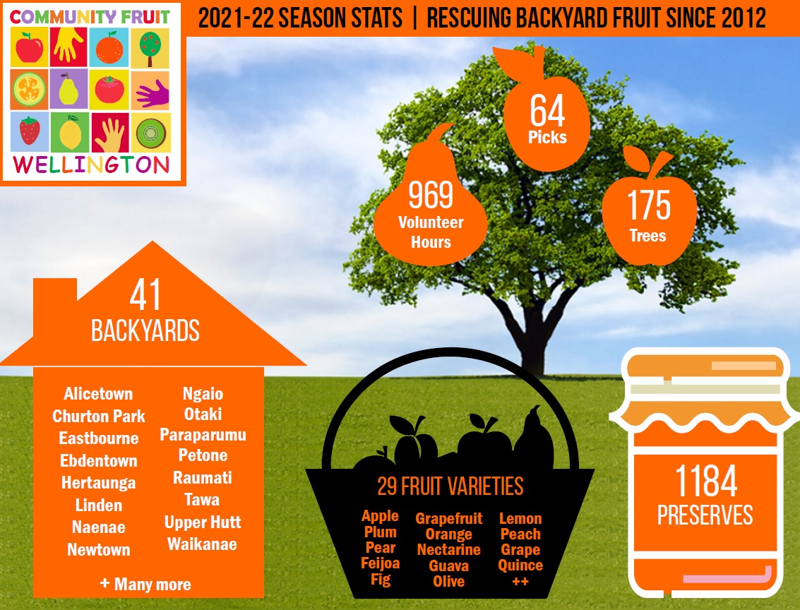 Celebrating ten years of Community Fruit Wellington